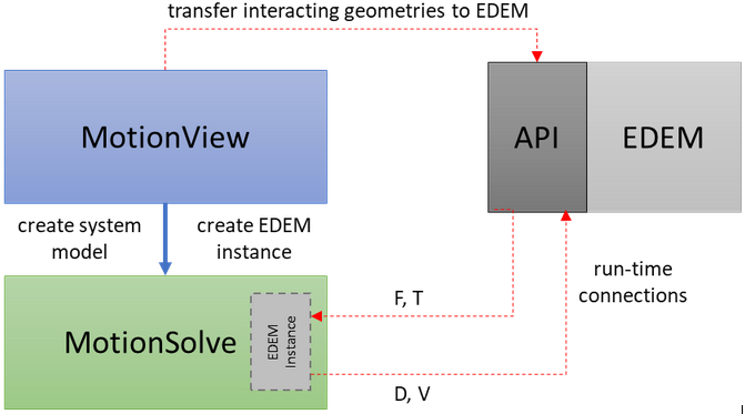 Couple MotionSolve with EDEM
