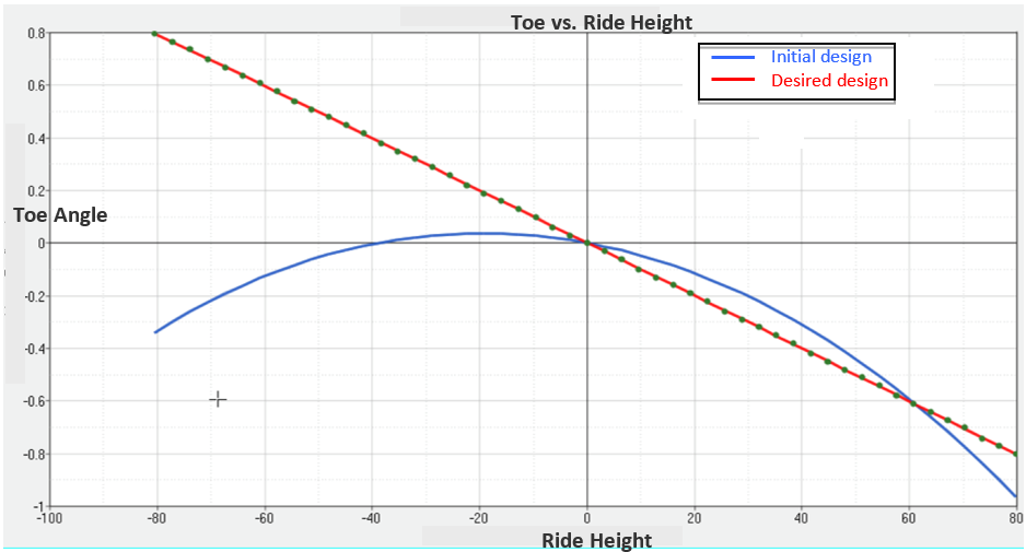 Application Area 3: Defining Hard Points (or design points) in a Suspension