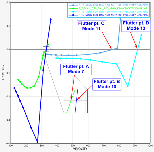 OS-V: 1305 Flutter Analysis of a Generic Transport Aircraft Model