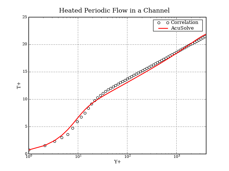 Turbulent Flow Through a Heated Periodic Channel